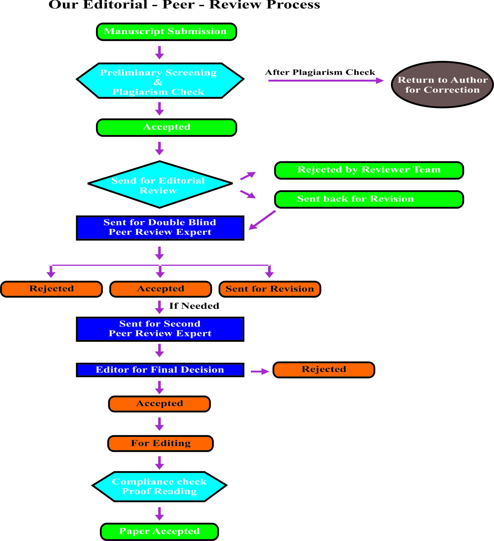 Peer Review Process JAR